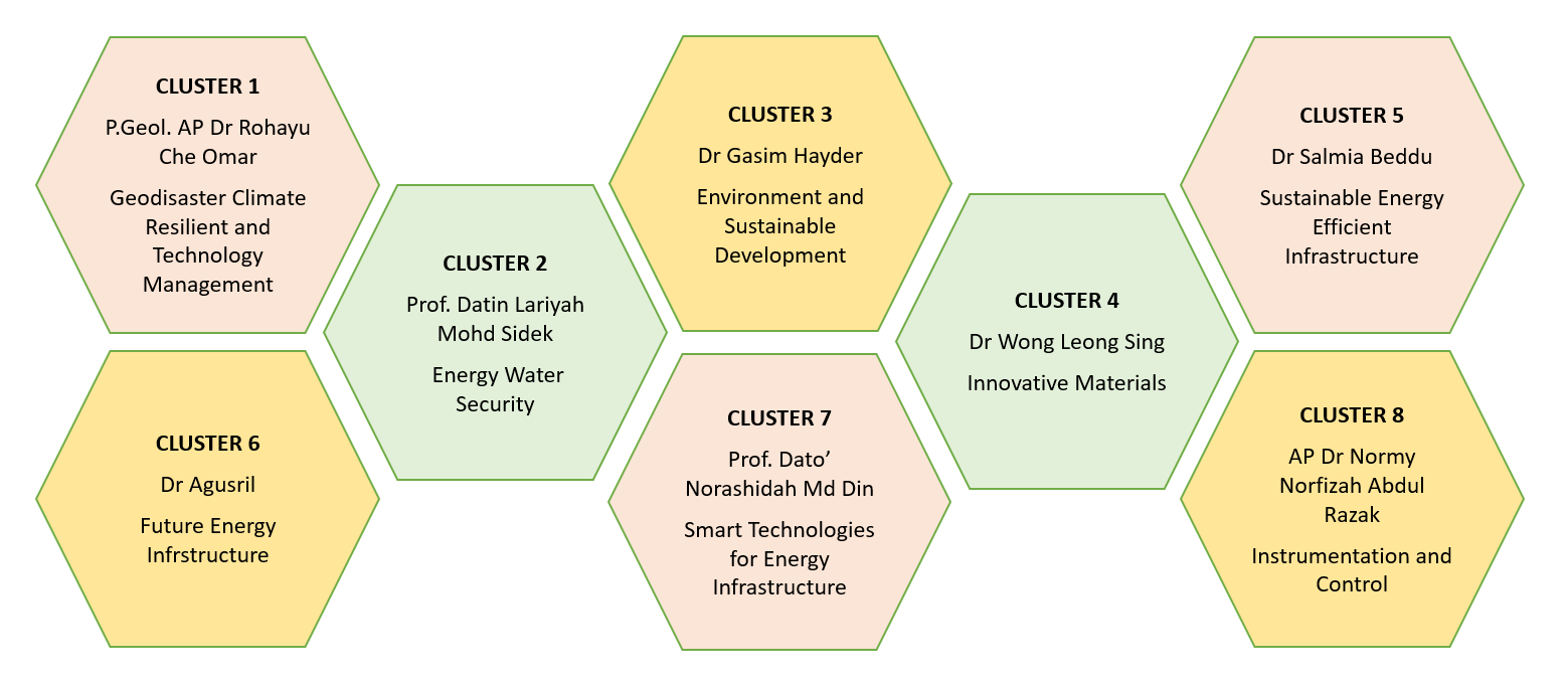 Research Clusters – HICoE IEI – UNITEN